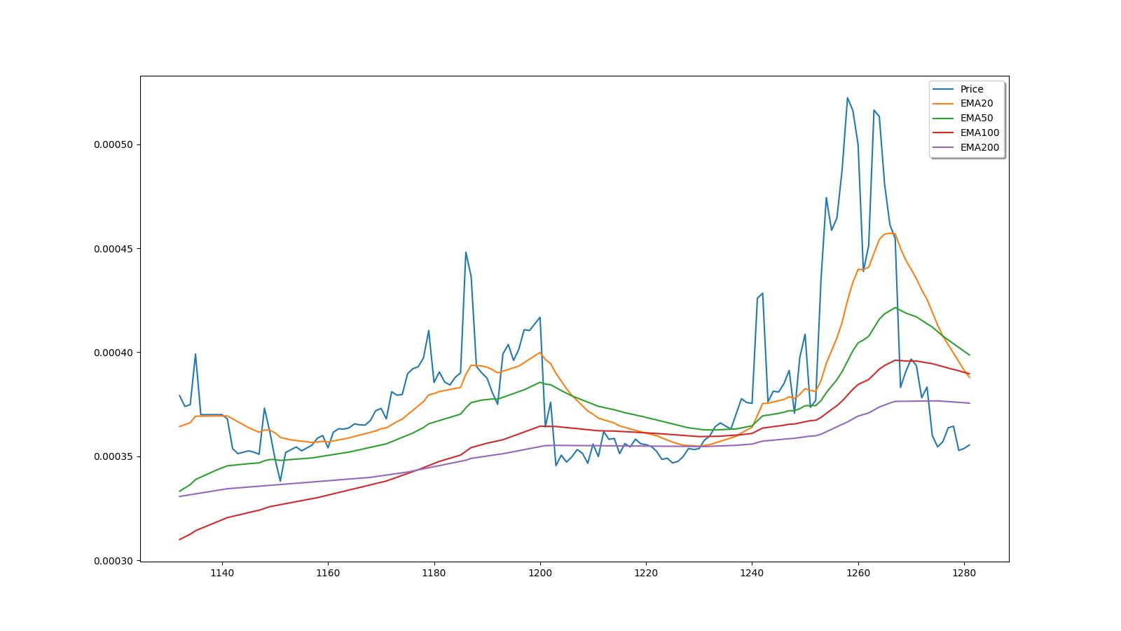 GoCryptoMe Exponential Moving Averages