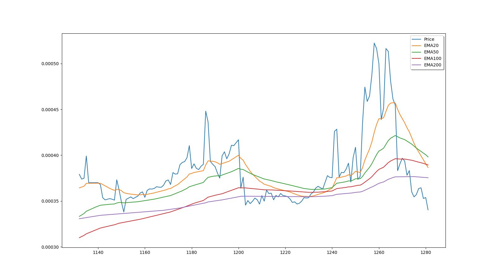 GoCryptoMe Exponential Moving Averages