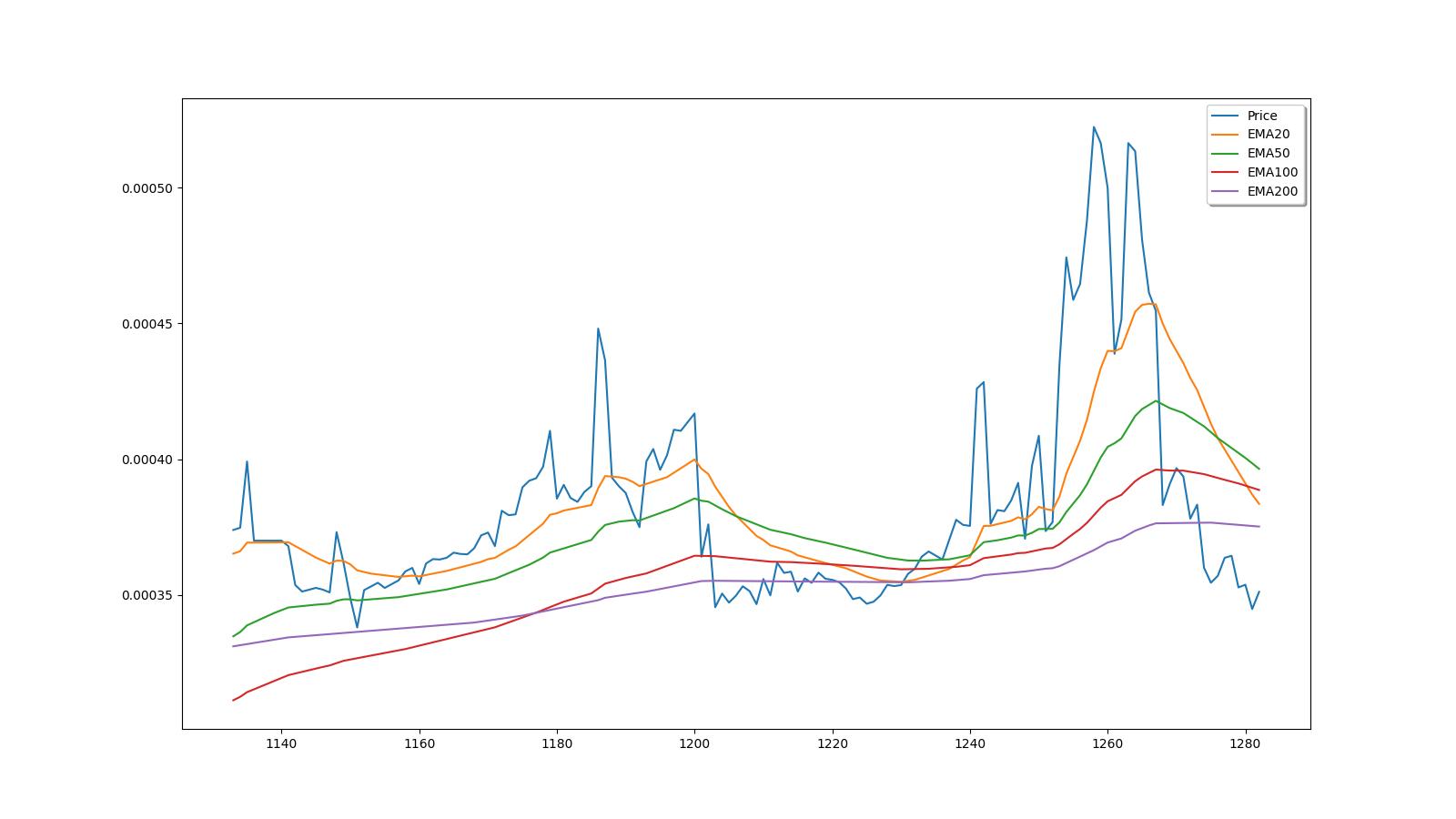 GoCryptoMe Exponential Moving Averages