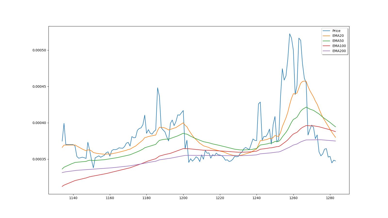 GoCryptoMe Exponential Moving Averages