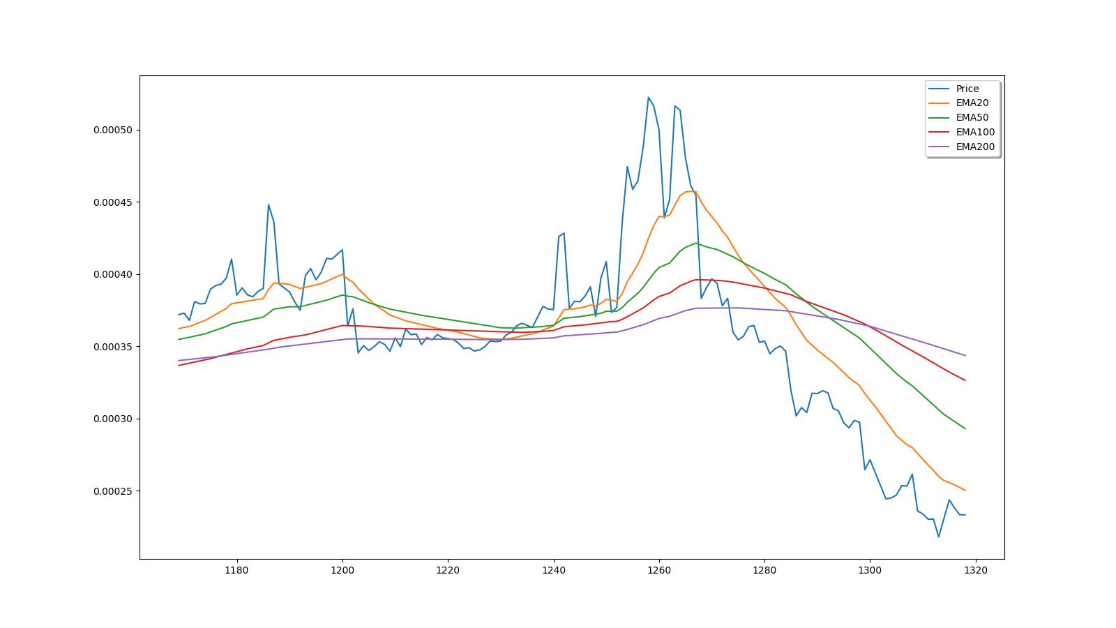 GoCryptoMe Exponential Moving Averages