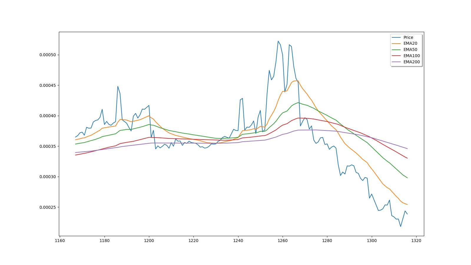 GoCryptoMe Exponential Moving Averages