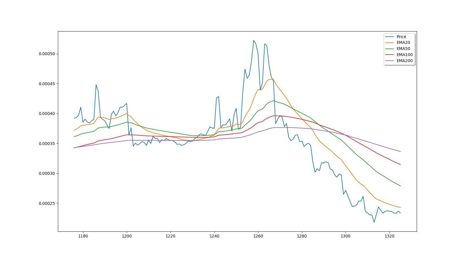 GoCryptoMe Exponential Moving Averages