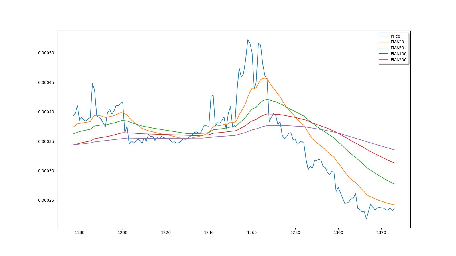 GoCryptoMe Exponential Moving Averages