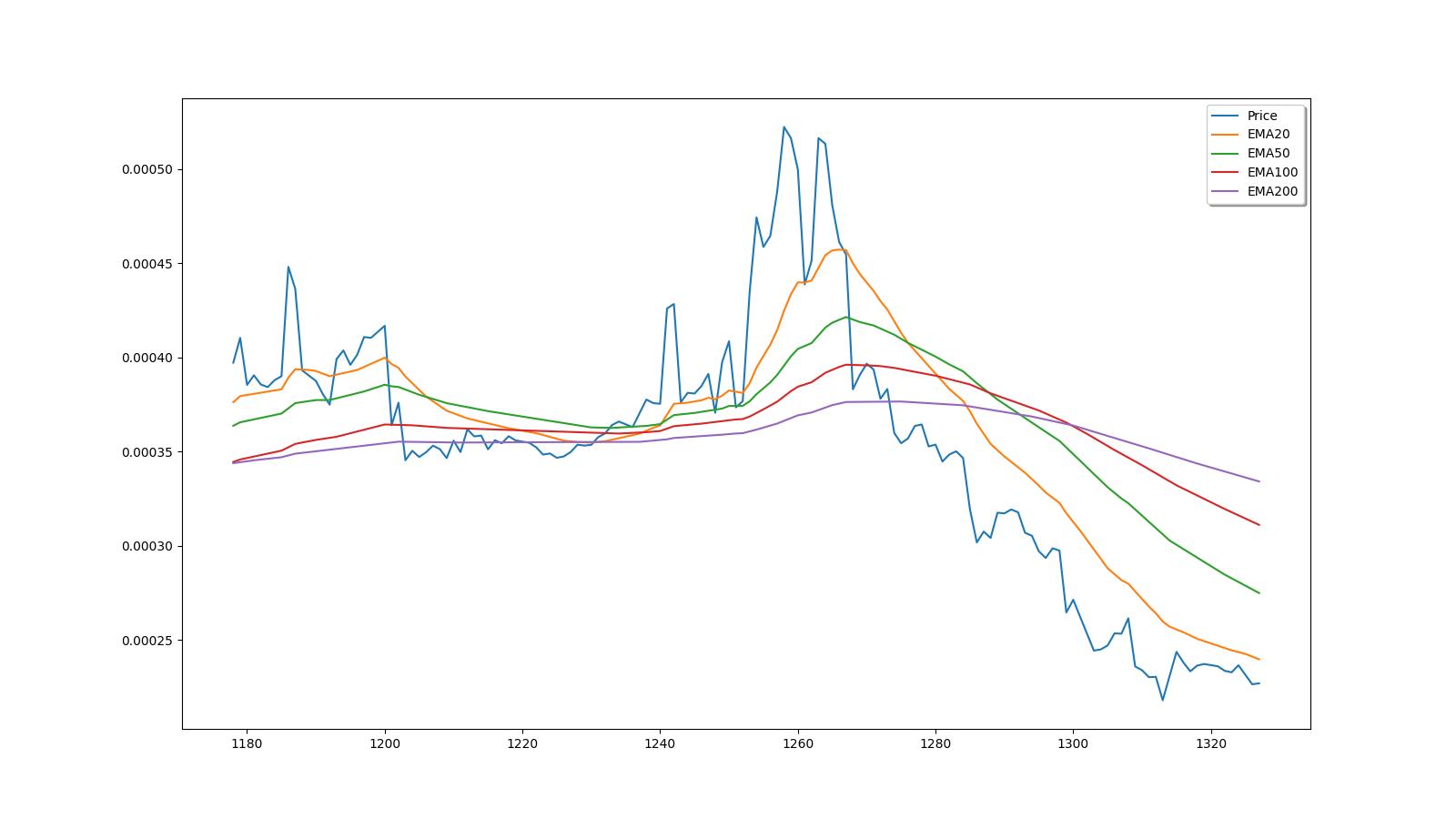 GoCryptoMe Exponential Moving Averages