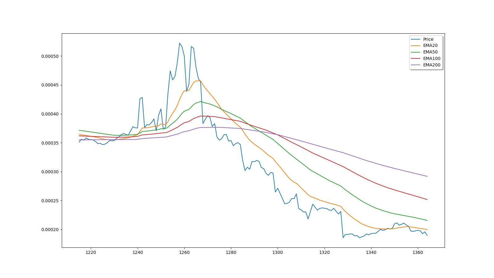 GoCryptoMe Exponential Moving Averages