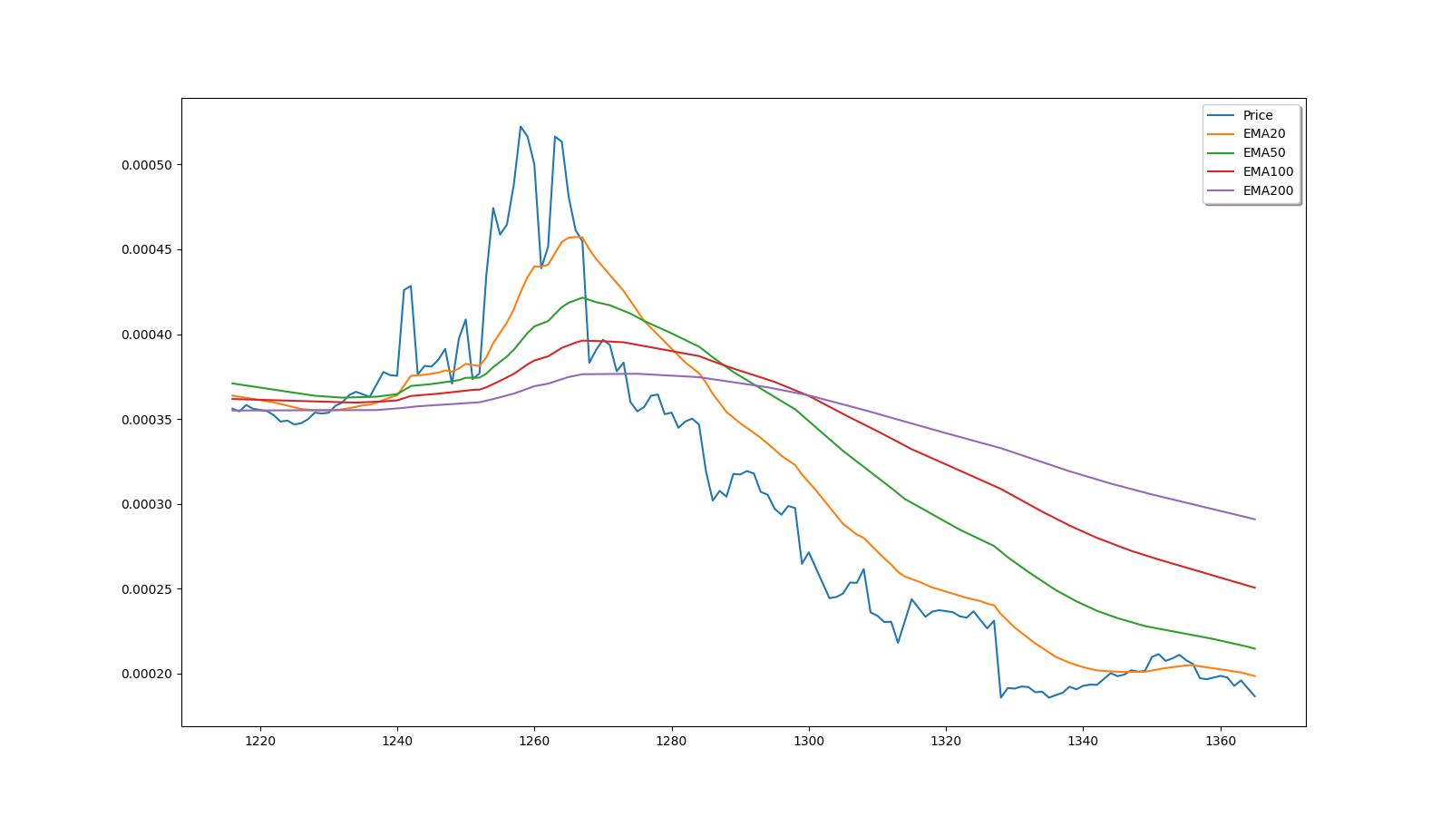 GoCryptoMe Exponential Moving Averages