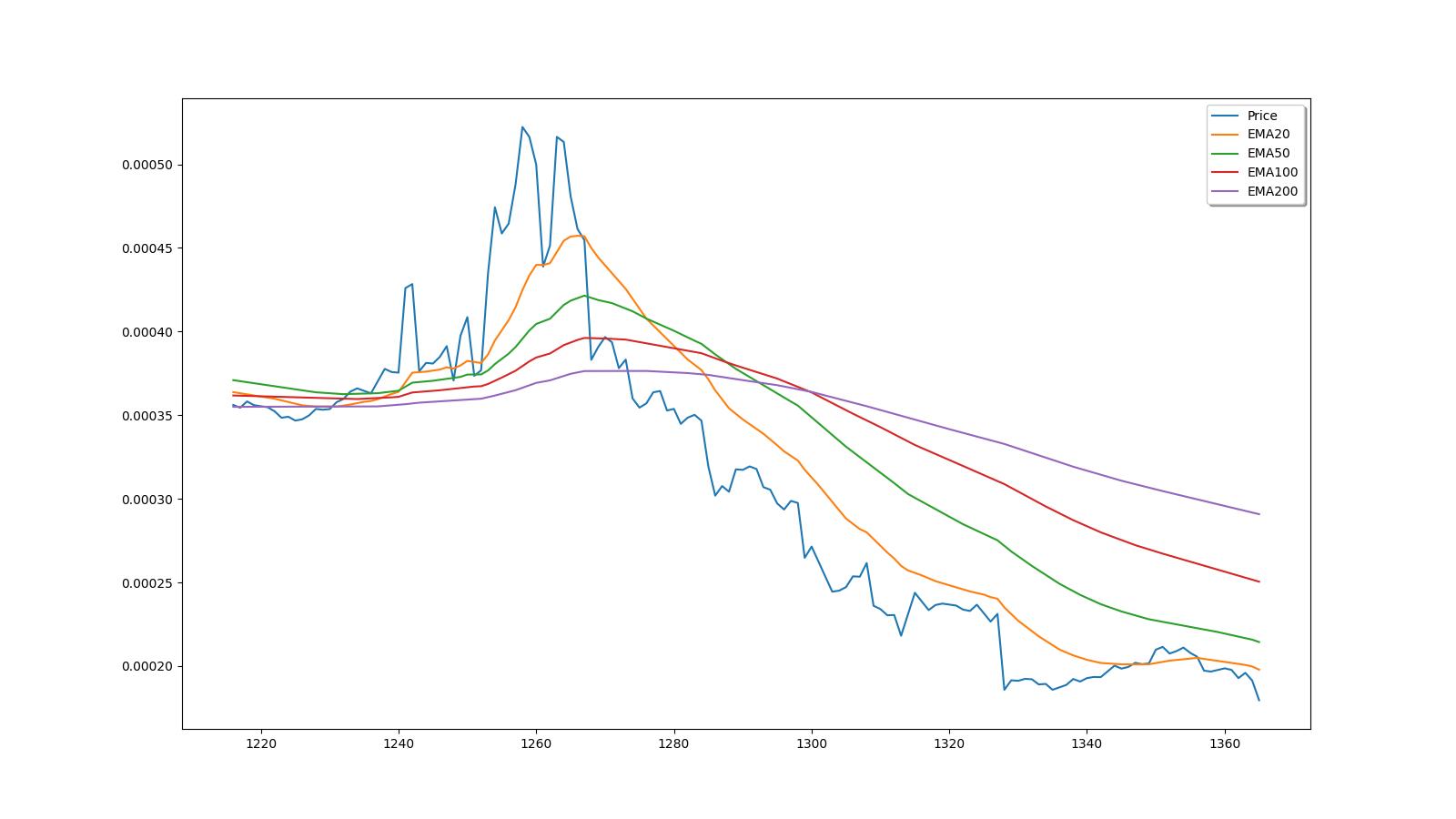 GoCryptoMe Exponential Moving Averages