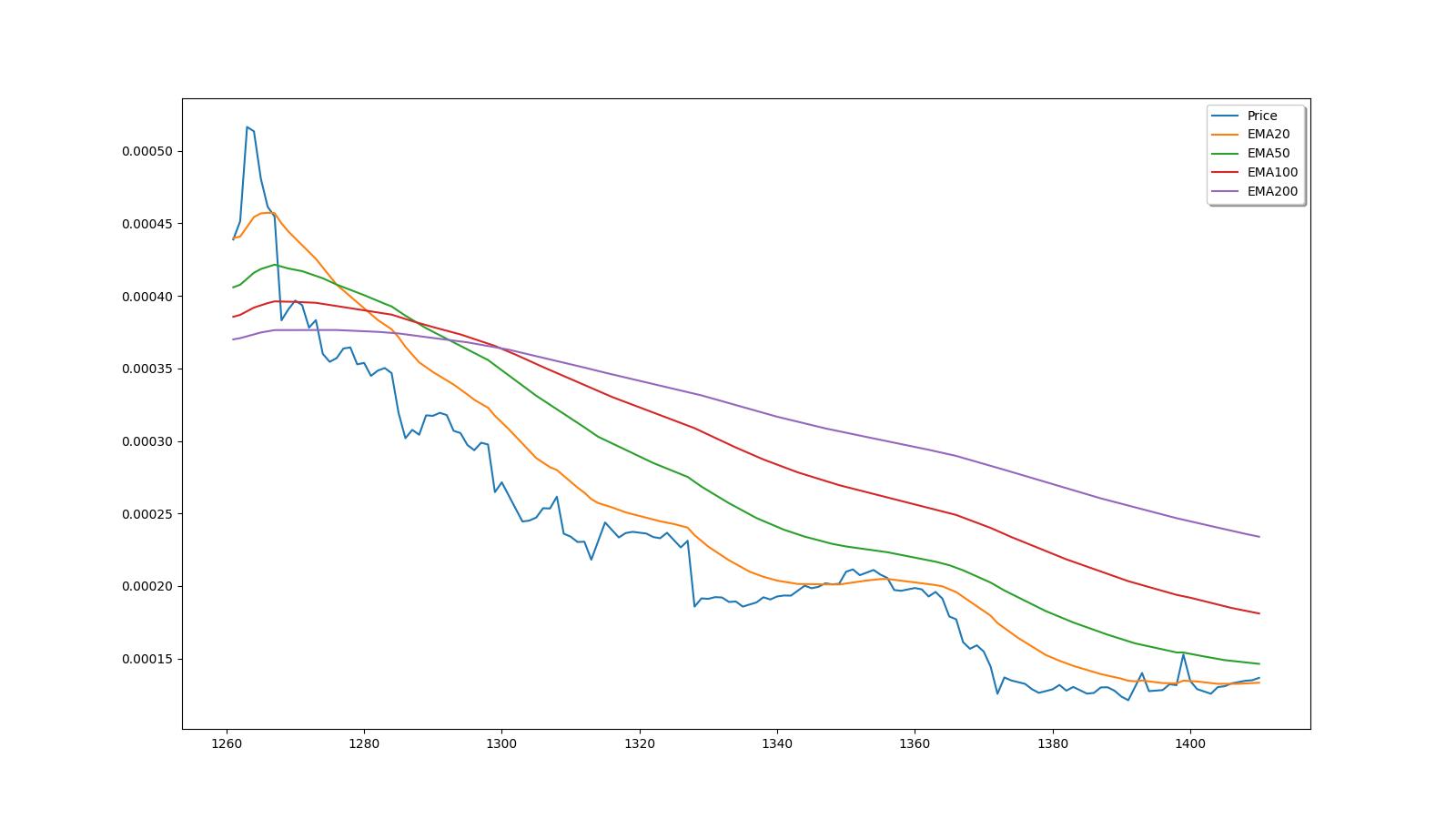 GoCryptoMe Exponential Moving Averages