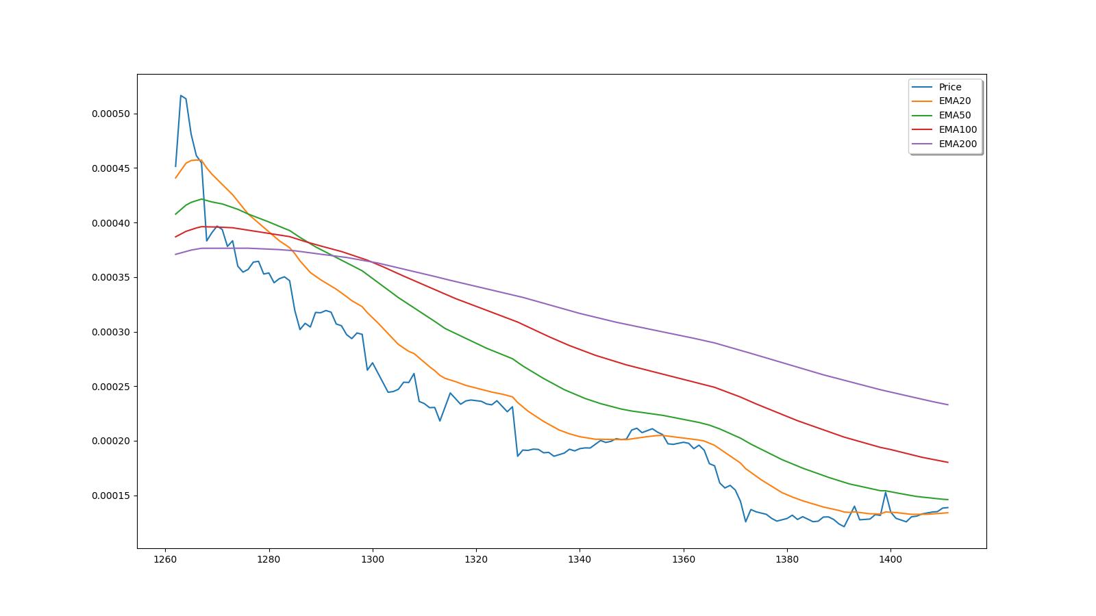 GoCryptoMe Exponential Moving Averages