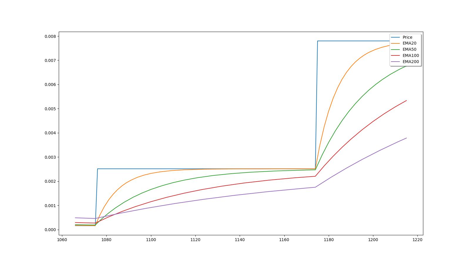 Gode Chain Exponential Moving Averages