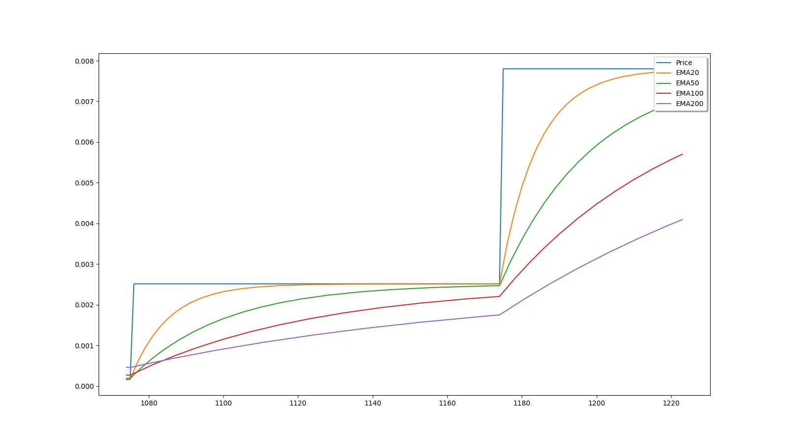 Gode Chain Exponential Moving Averages