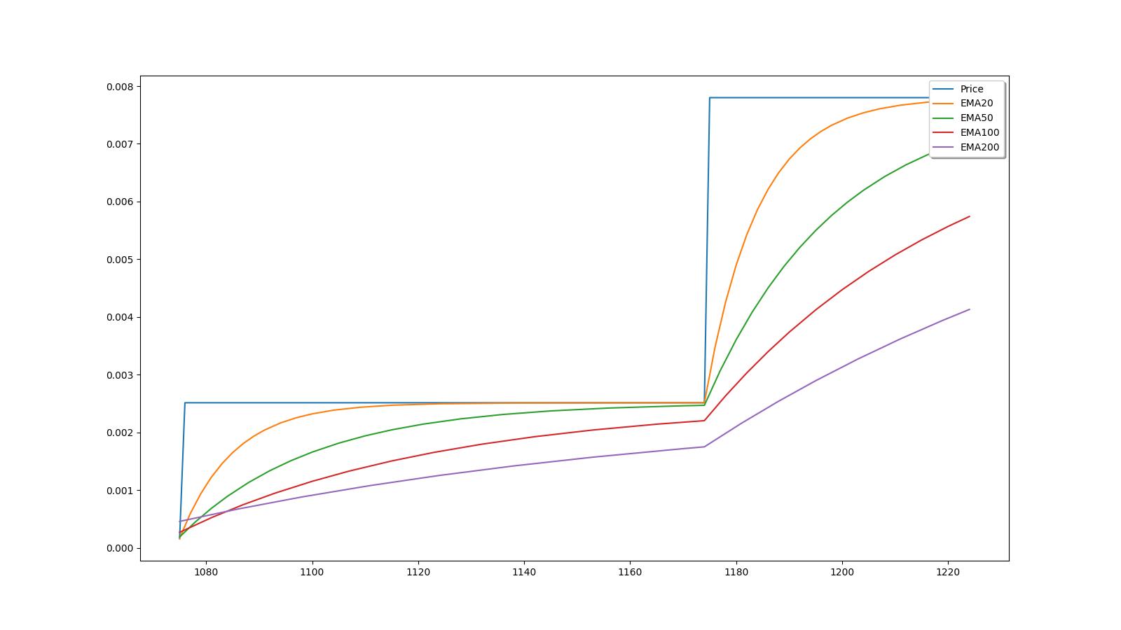 Gode Chain Exponential Moving Averages