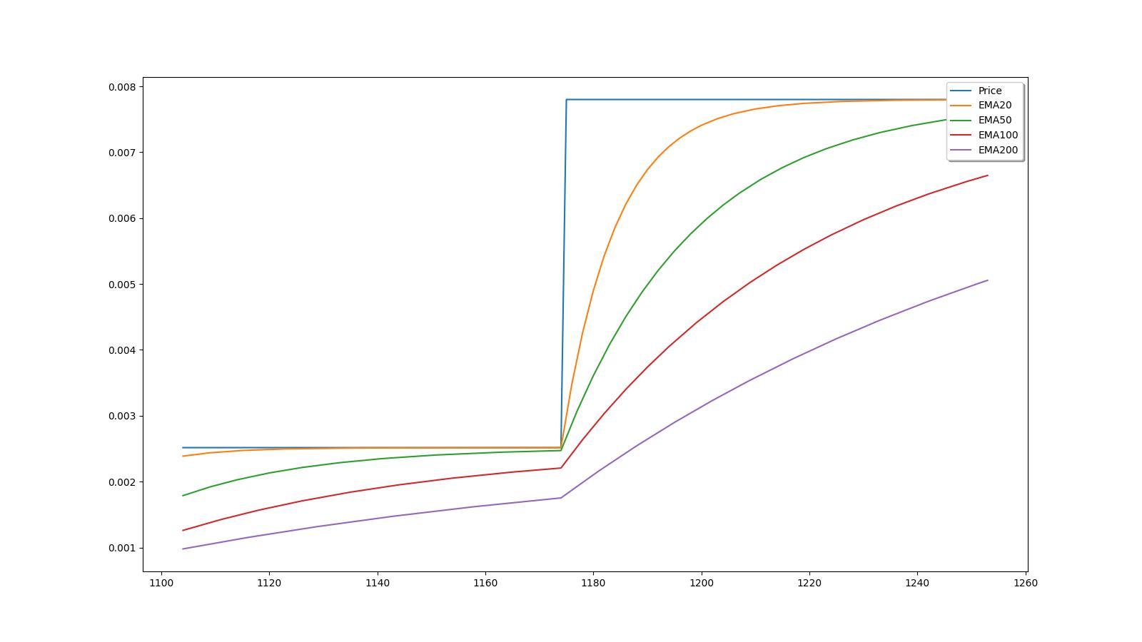 Gode Chain Exponential Moving Averages