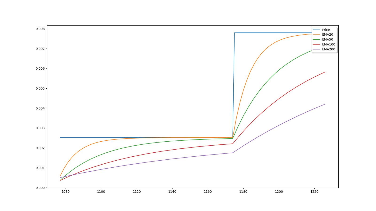 Gode Chain Exponential Moving Averages