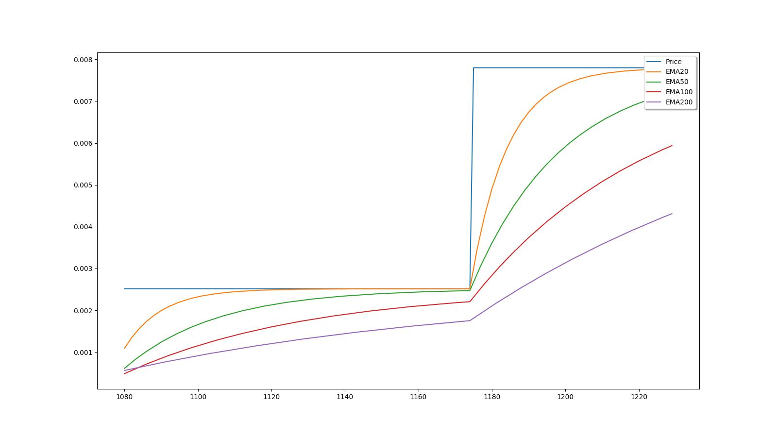 Gode Chain Exponential Moving Averages