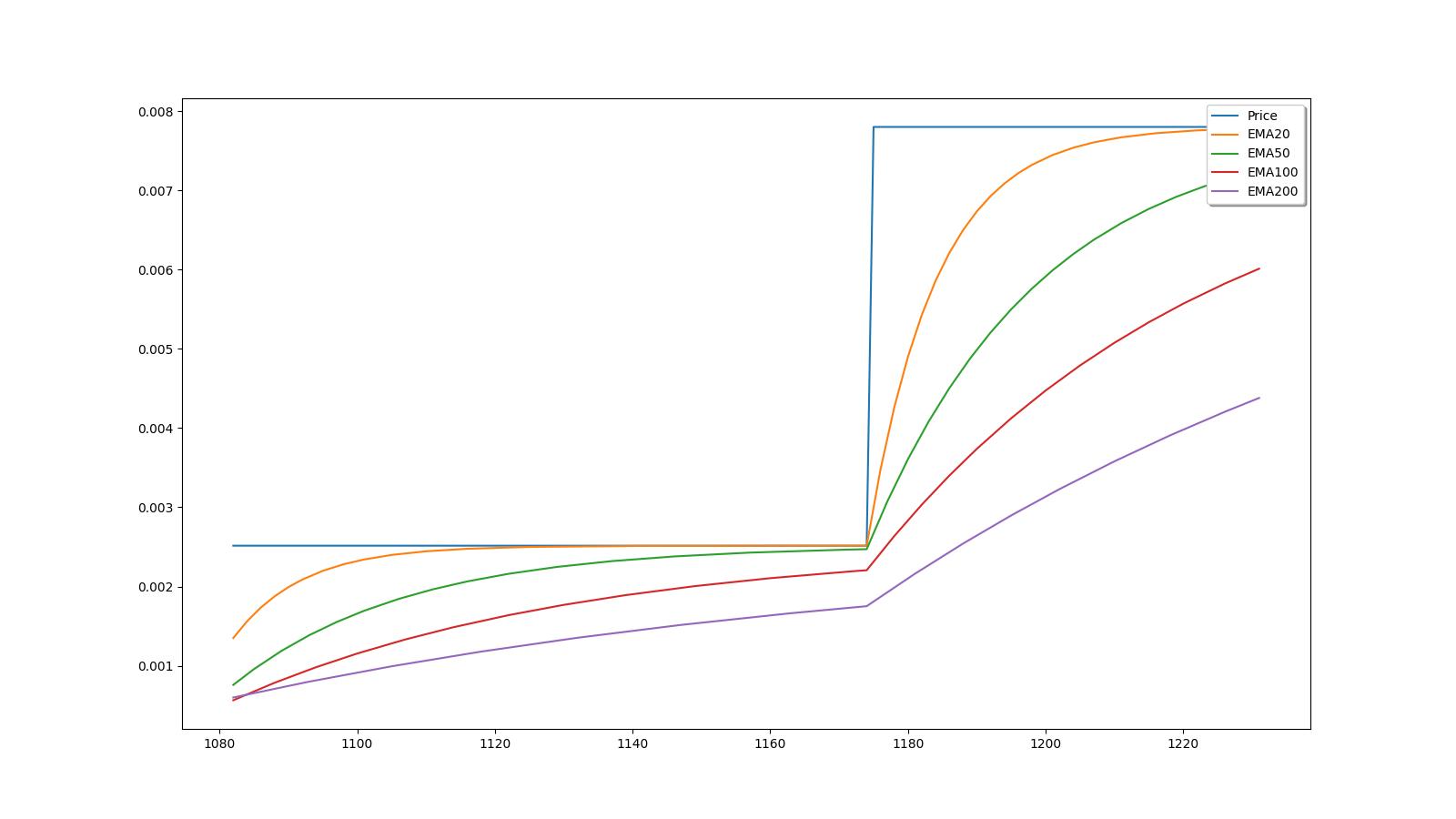 Gode Chain Exponential Moving Averages