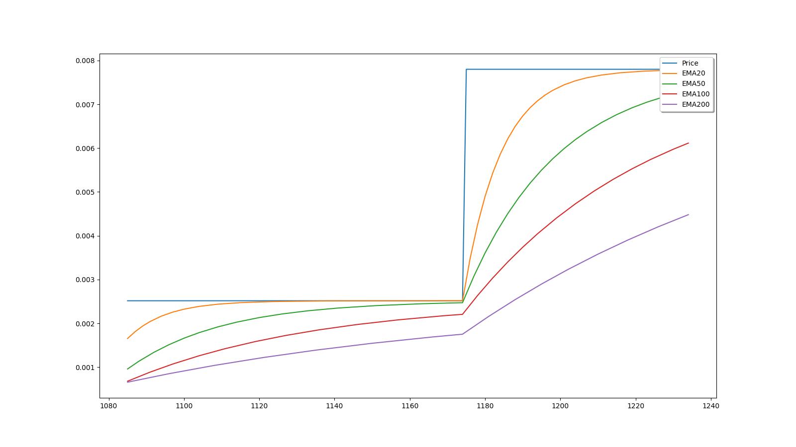 Gode Chain Exponential Moving Averages