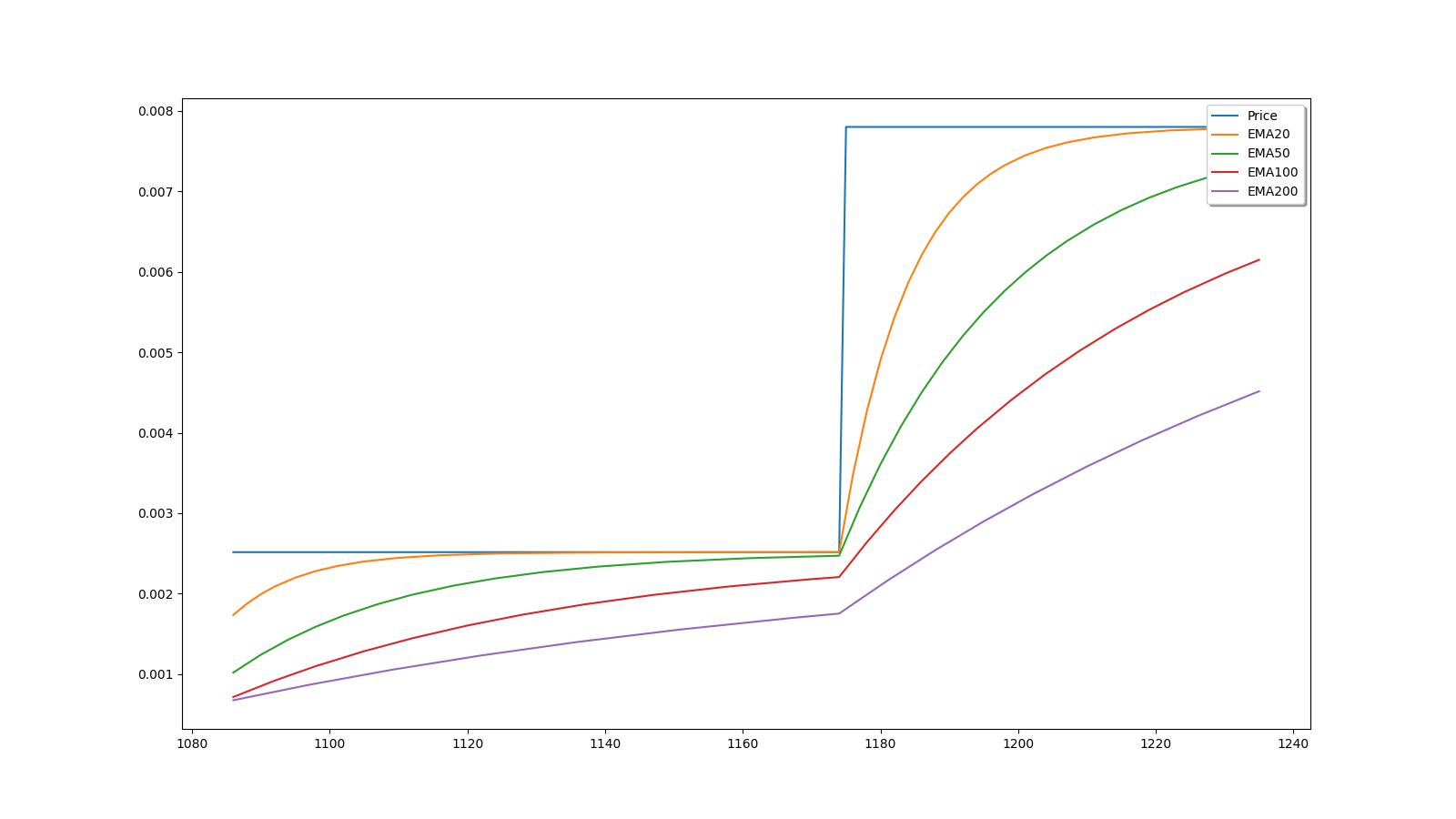 Gode Chain Exponential Moving Averages