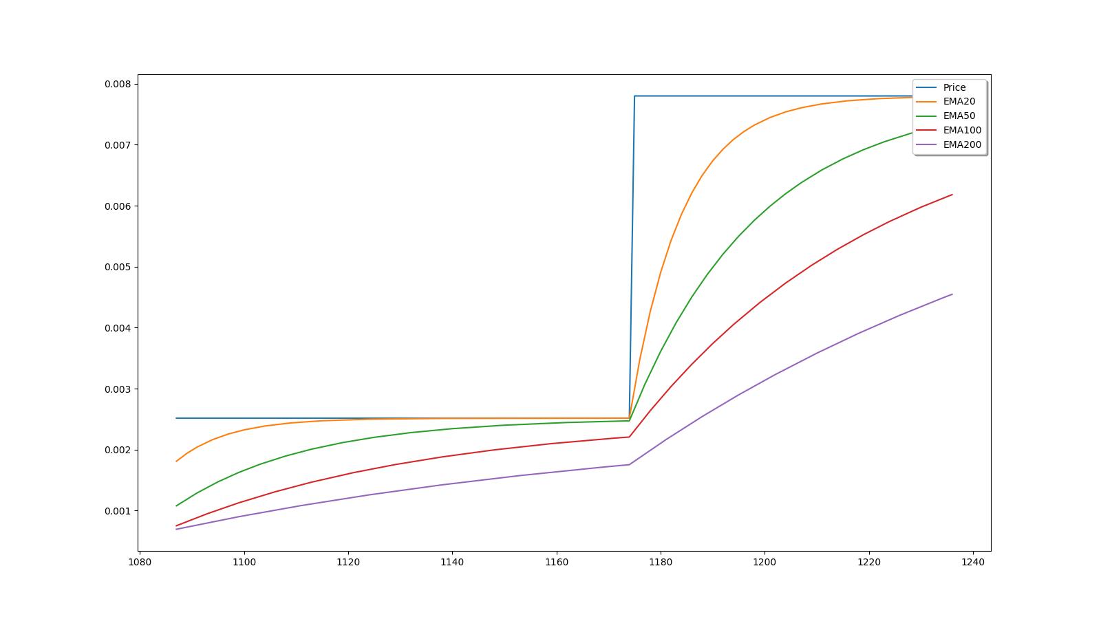 Gode Chain Exponential Moving Averages