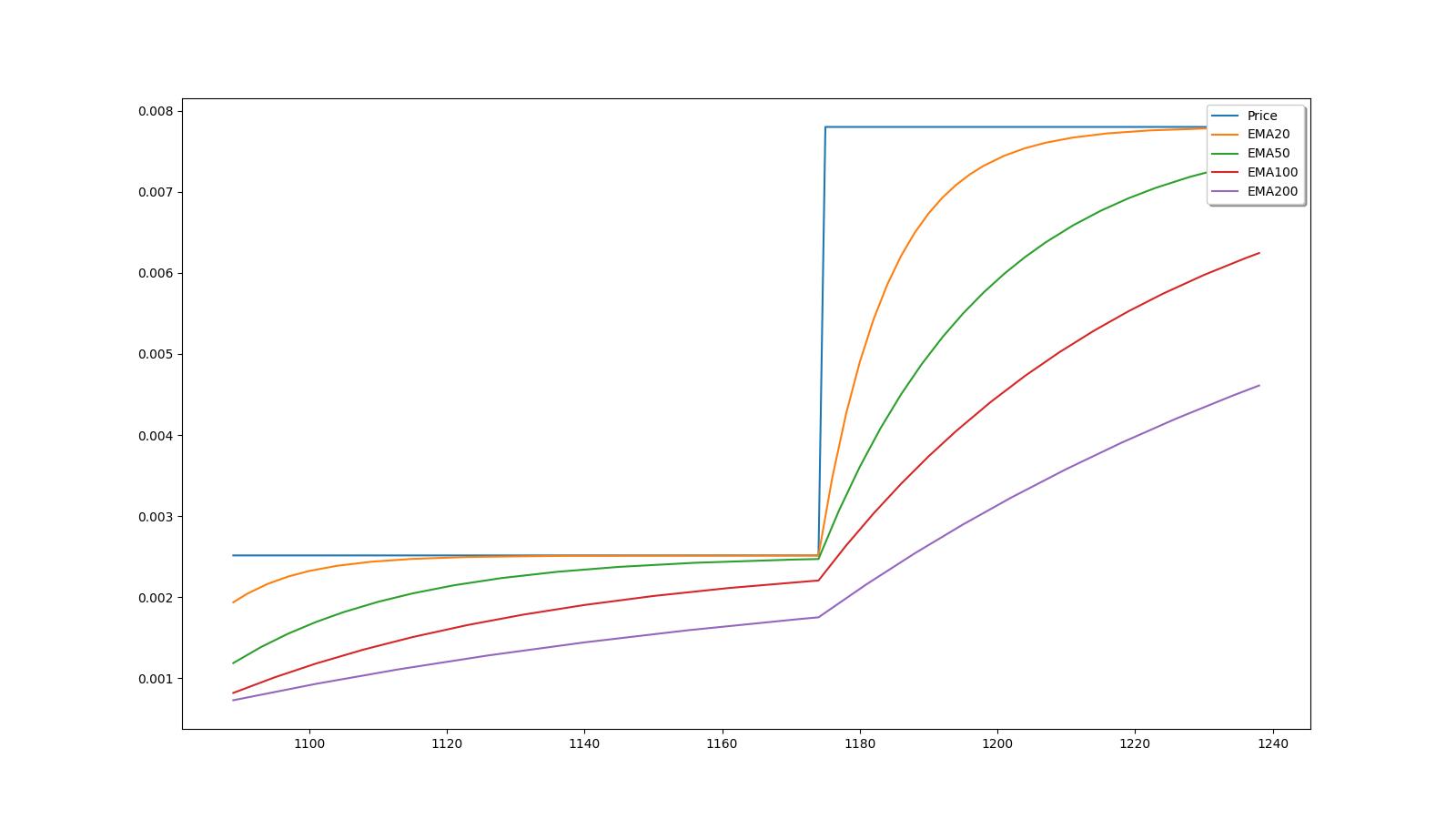 Gode Chain Exponential Moving Averages