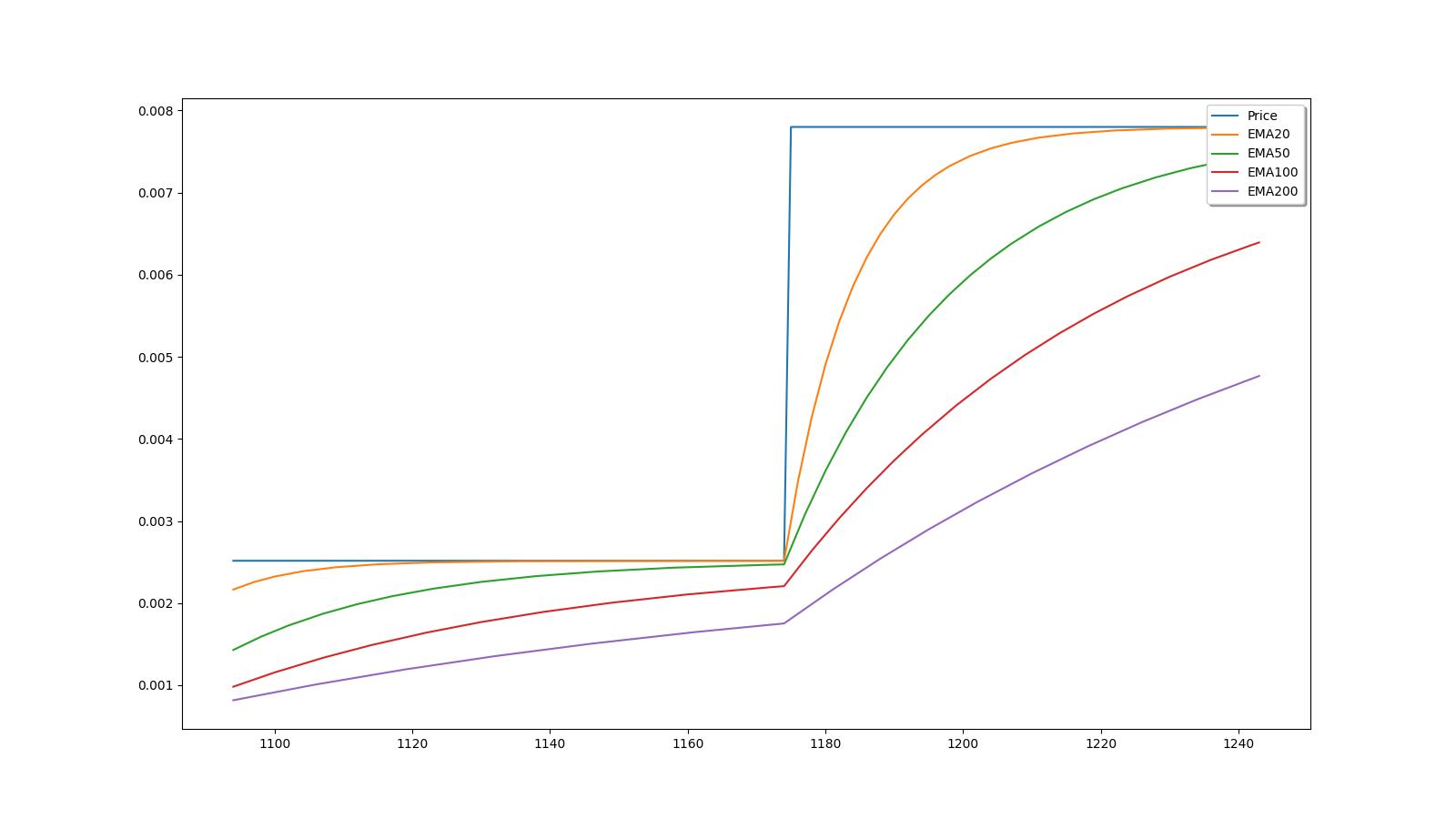 Gode Chain Exponential Moving Averages