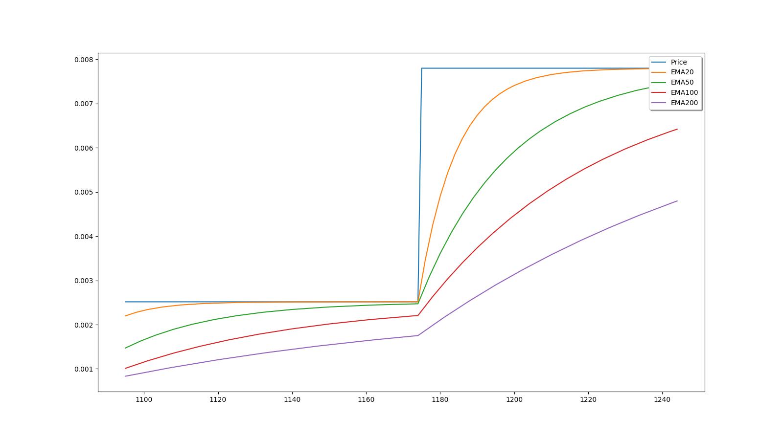 Gode Chain Exponential Moving Averages