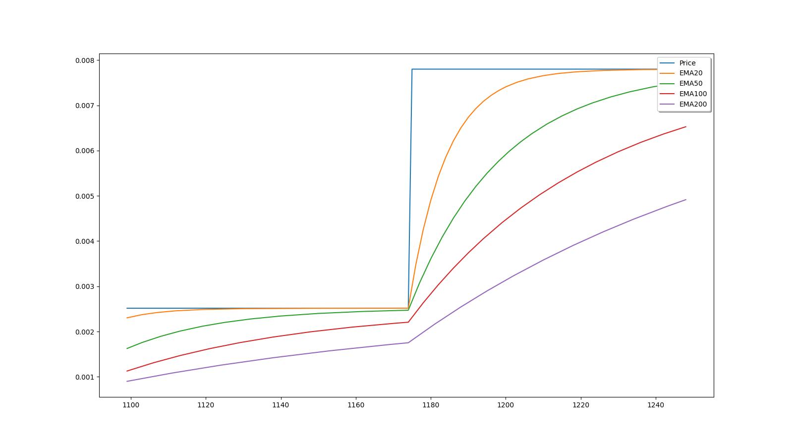 Gode Chain Exponential Moving Averages