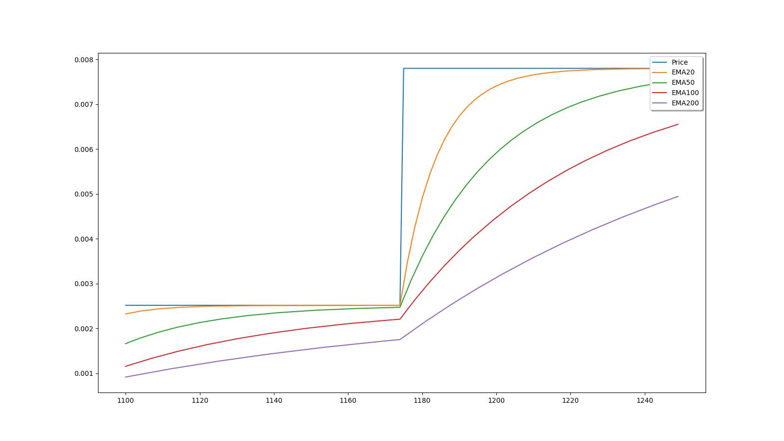 Gode Chain Exponential Moving Averages