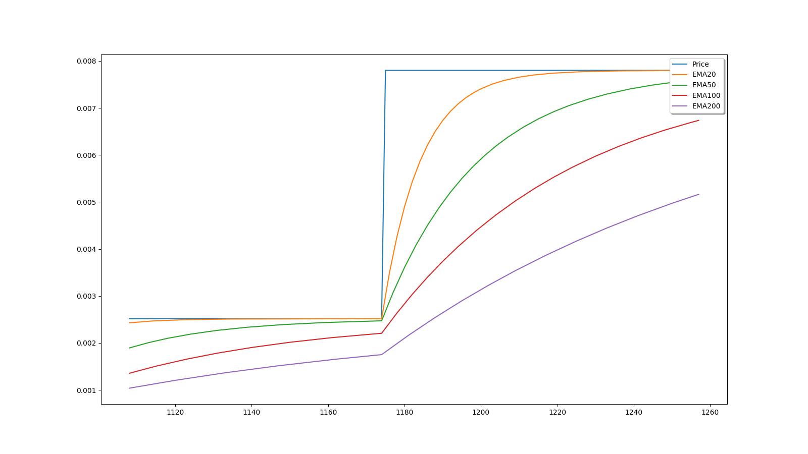 Gode Chain Exponential Moving Averages