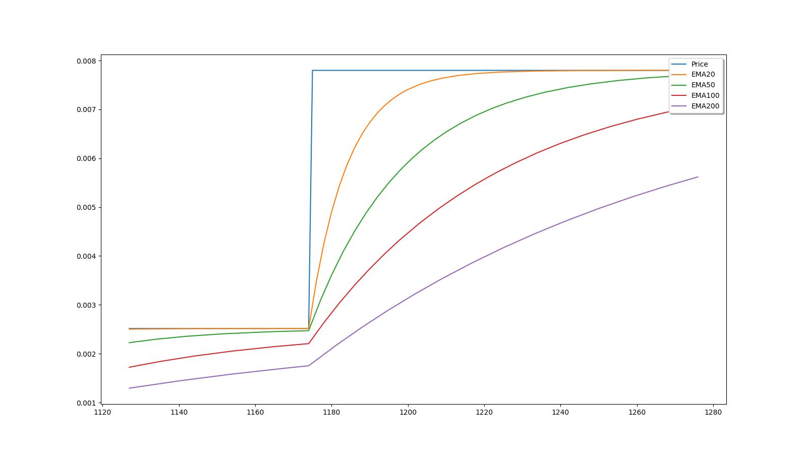 Gode Chain Exponential Moving Averages