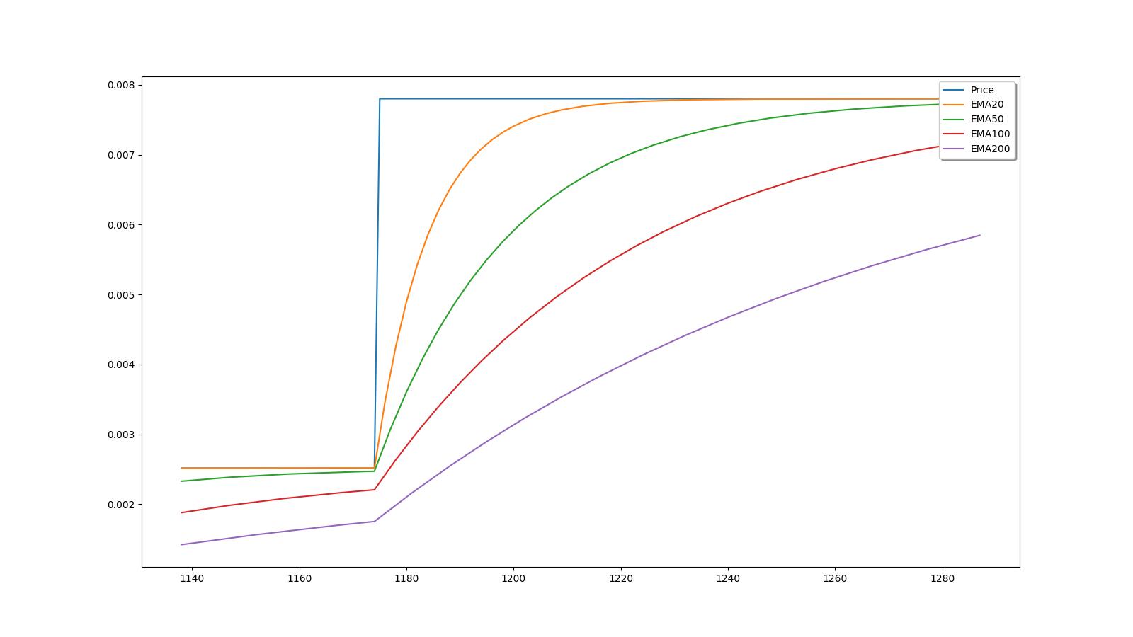 Gode Chain Exponential Moving Averages
