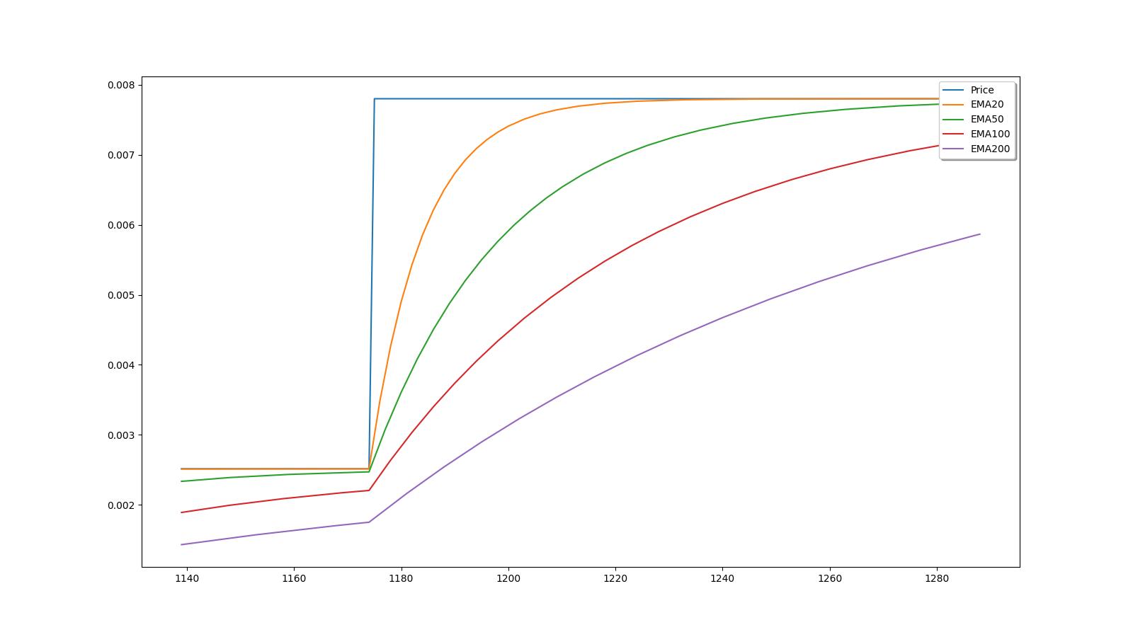 Gode Chain Exponential Moving Averages