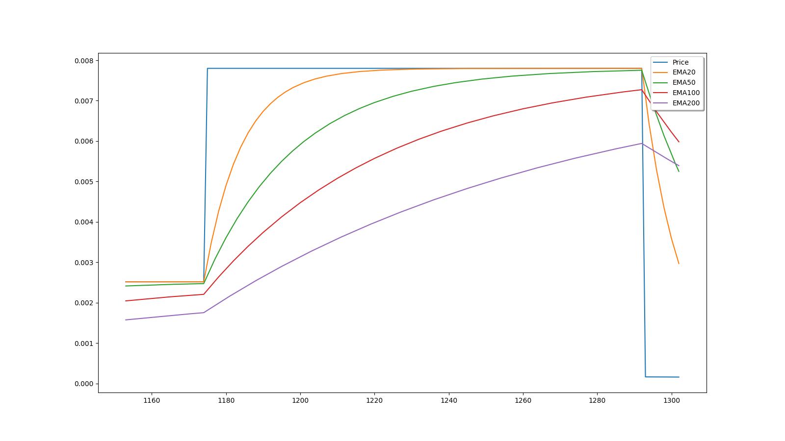 Gode Chain Exponential Moving Averages