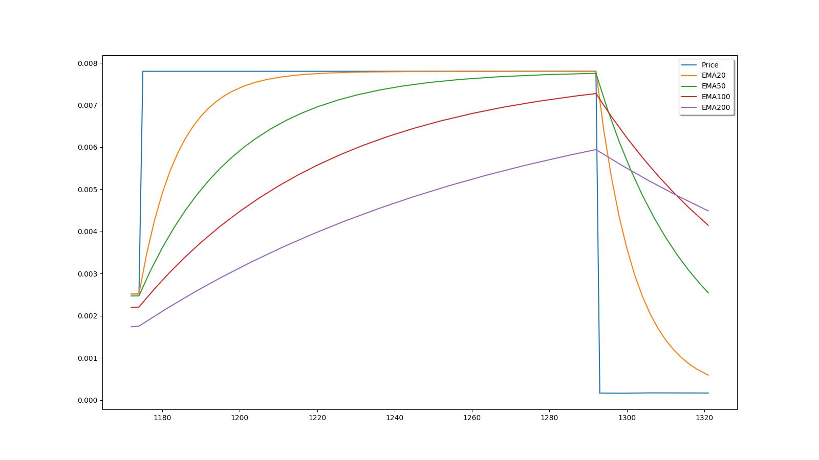 Gode Chain Exponential Moving Averages