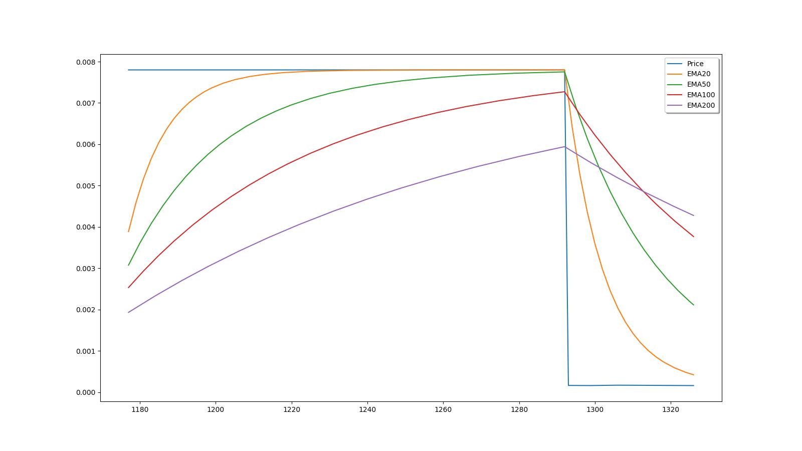 Gode Chain Exponential Moving Averages
