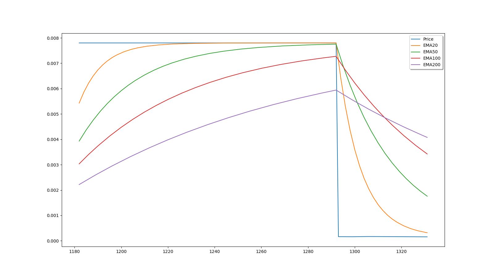 Gode Chain Exponential Moving Averages