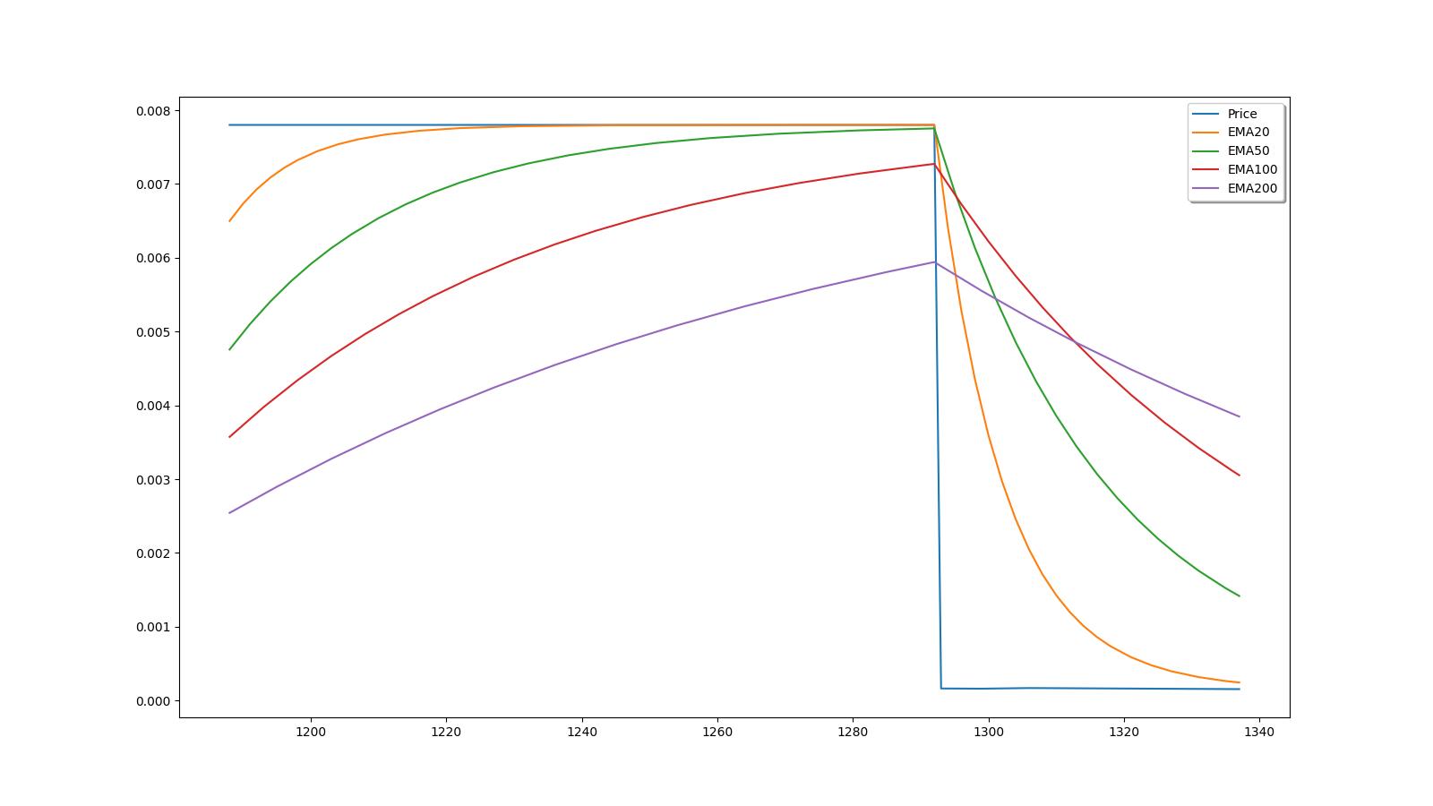 Gode Chain Exponential Moving Averages