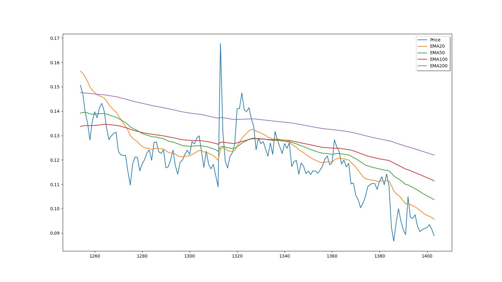 Gods Unchained Exponential Moving Averages