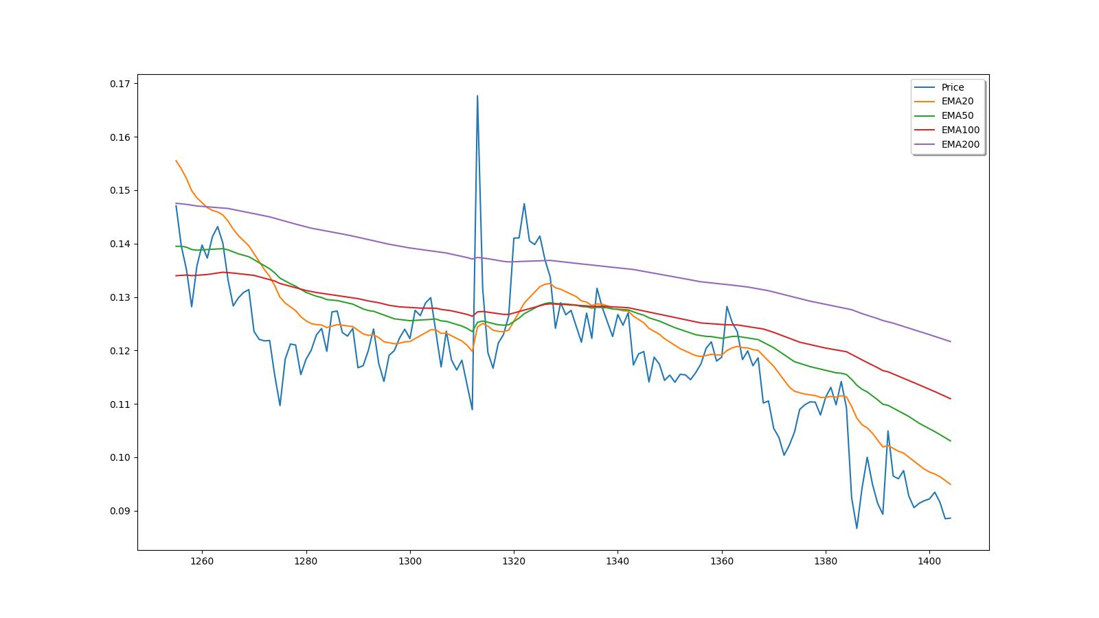 Gods Unchained Exponential Moving Averages