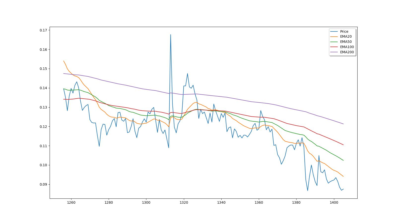 Gods Unchained Exponential Moving Averages
