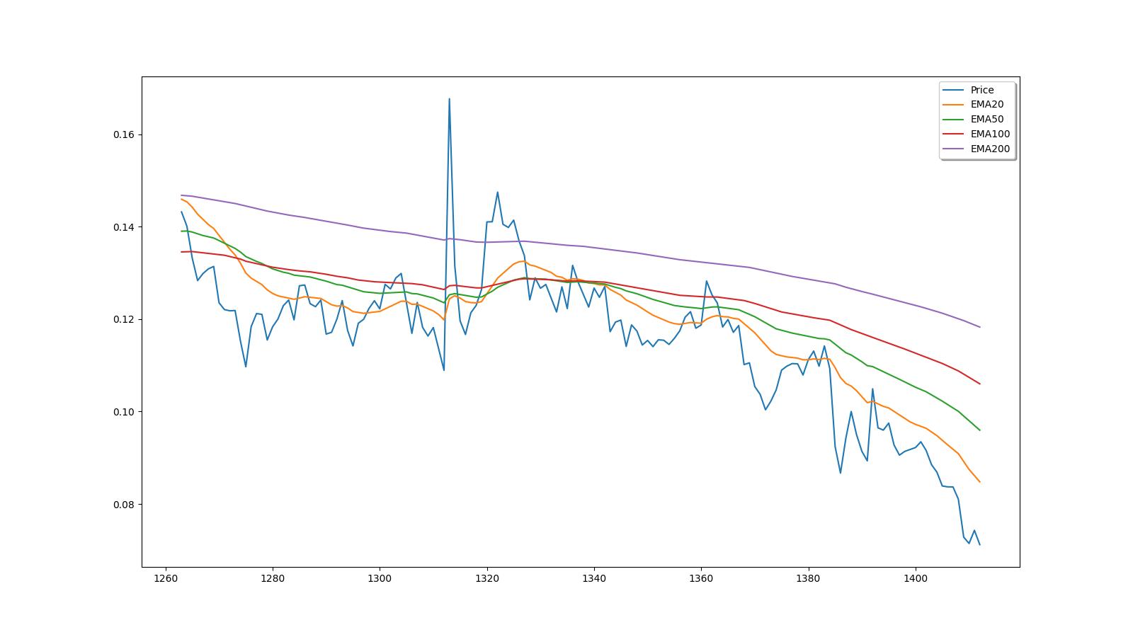 Gods Unchained Exponential Moving Averages