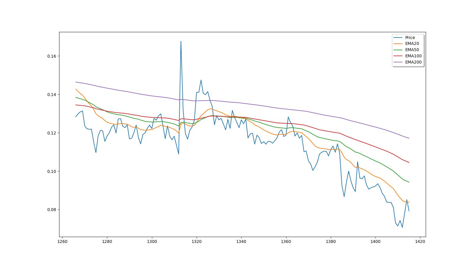 Gods Unchained Exponential Moving Averages