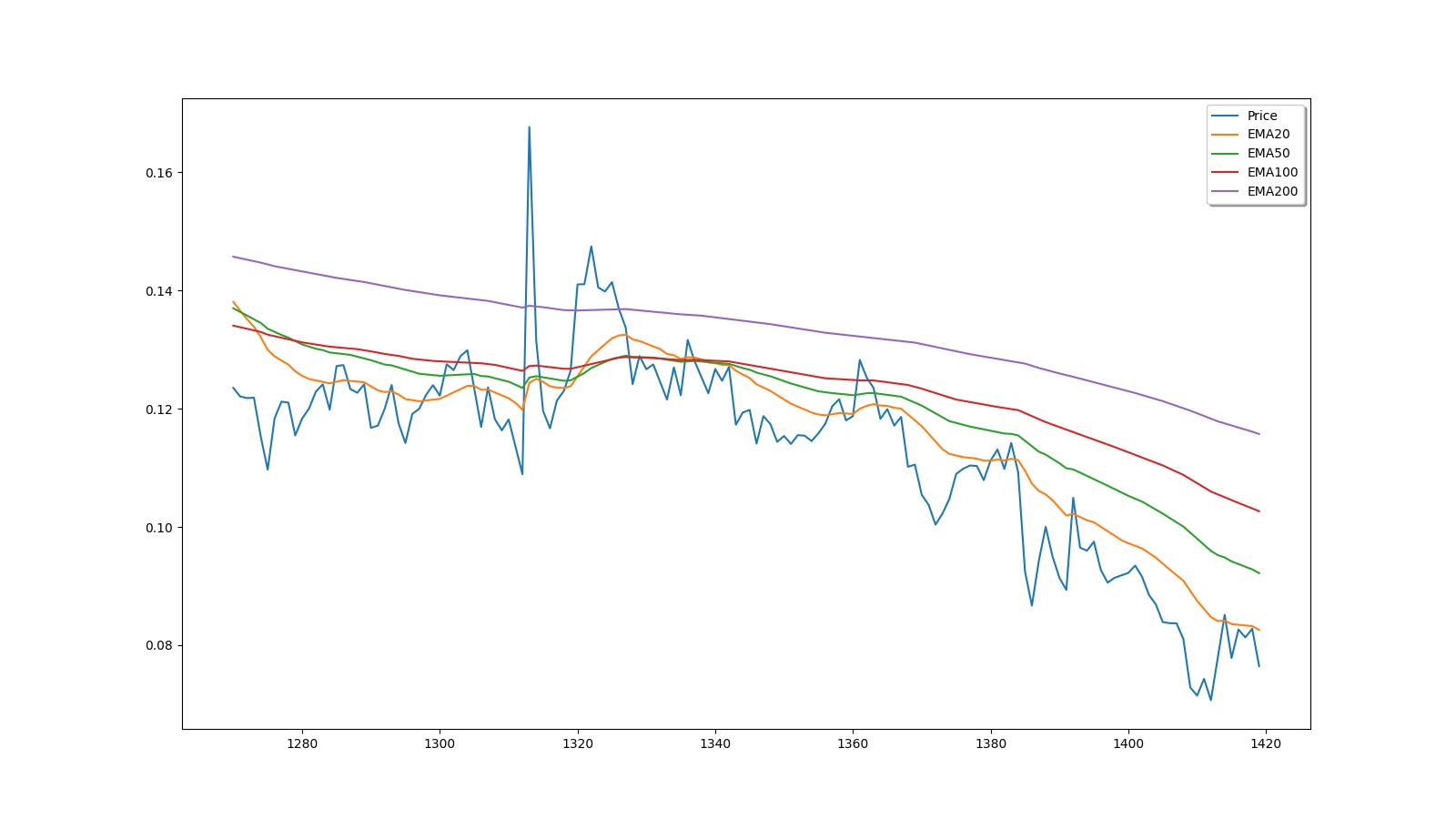Gods Unchained Exponential Moving Averages