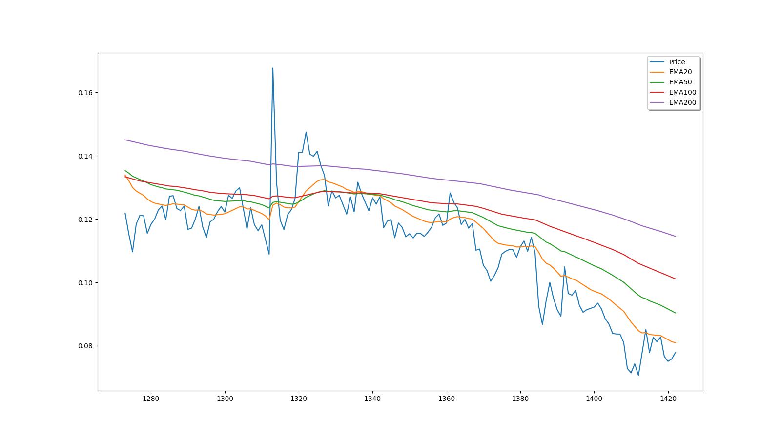 Gods Unchained Exponential Moving Averages
