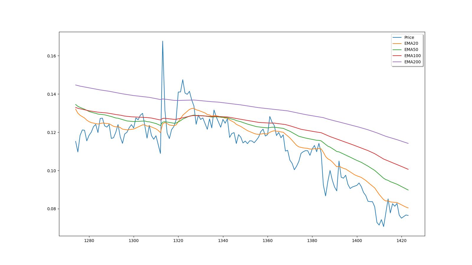 Gods Unchained Exponential Moving Averages