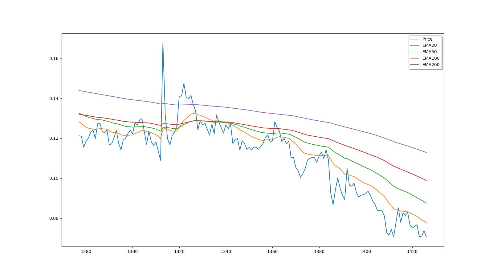 Gods Unchained Exponential Moving Averages