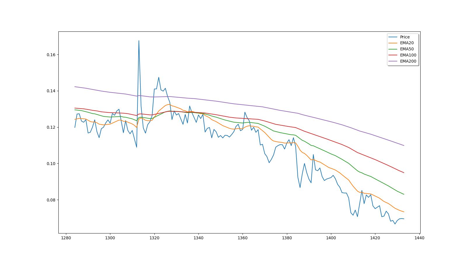 Gods Unchained Exponential Moving Averages