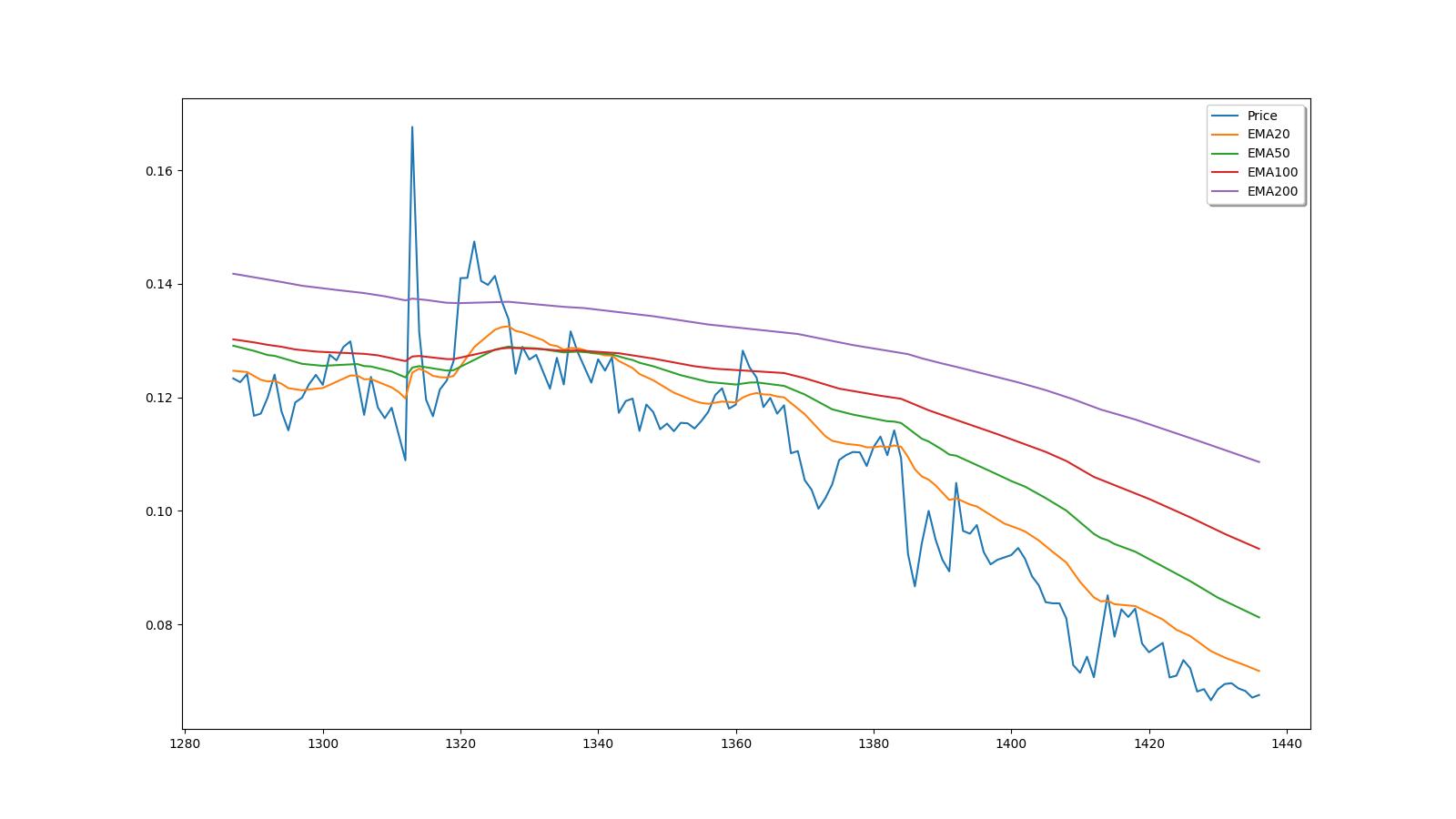 Gods Unchained Exponential Moving Averages