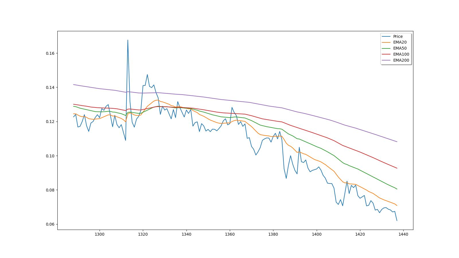 Gods Unchained Exponential Moving Averages